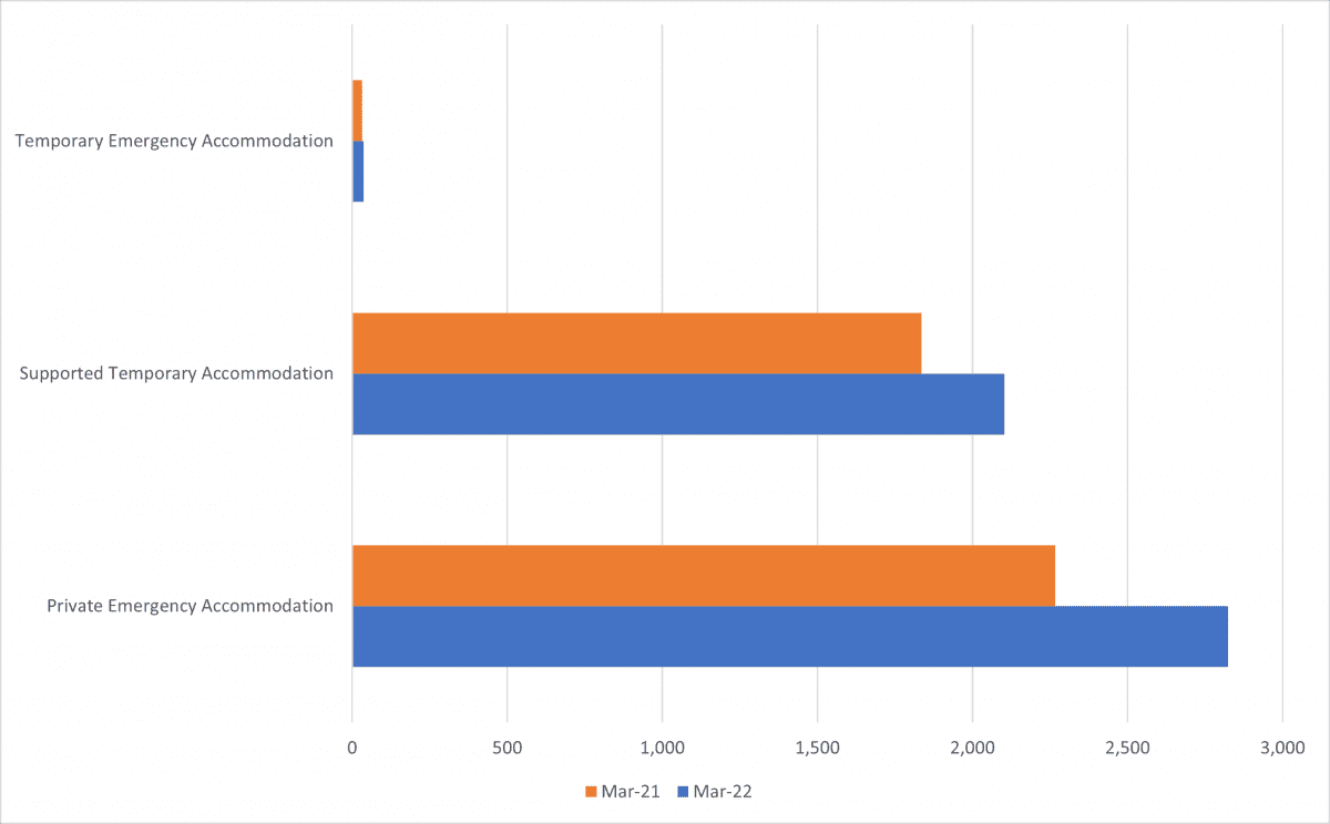Welcome decrease in rough sleeping as adult-only homelessness at record ...