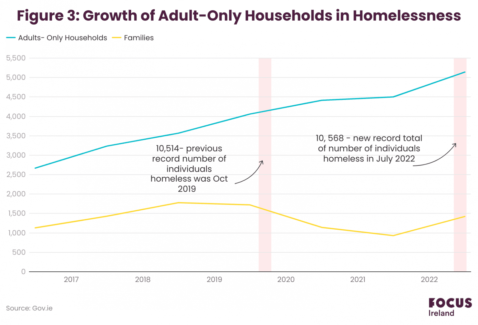 Why are the numbers of people homeless at record level and what can be ...