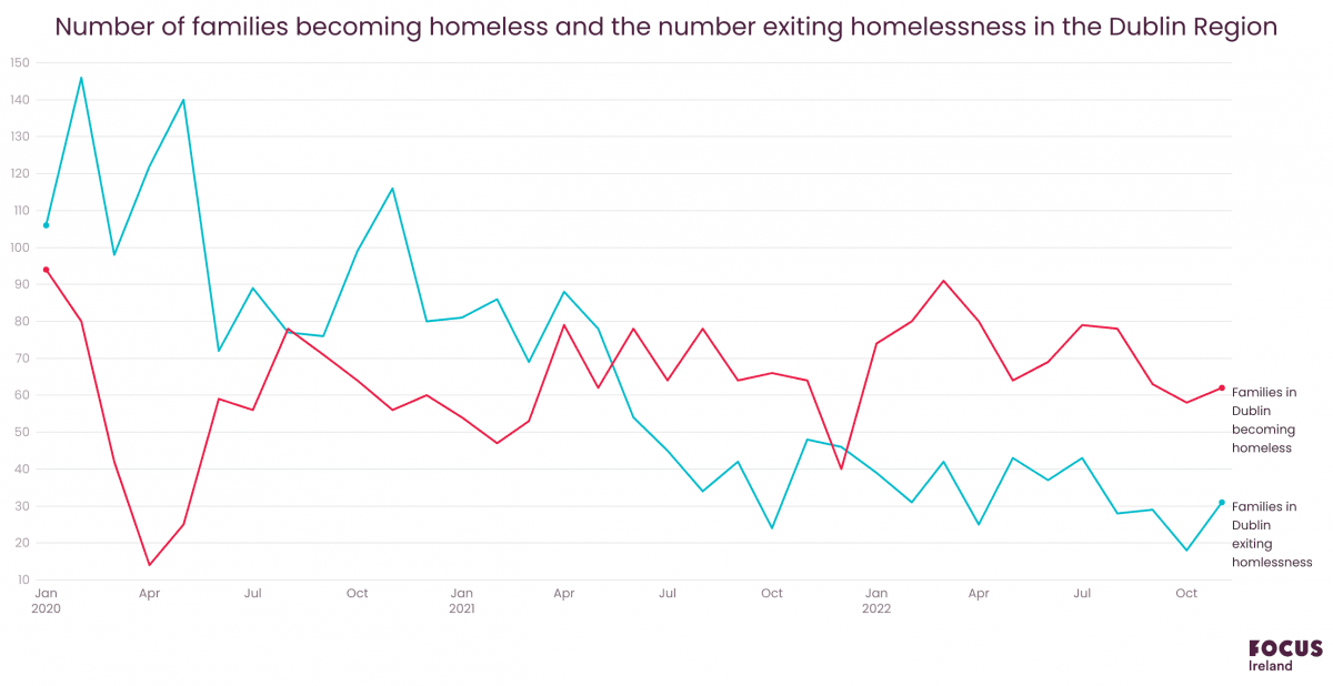 The winter eviction ban and homelessness: early evidence - Focus Ireland