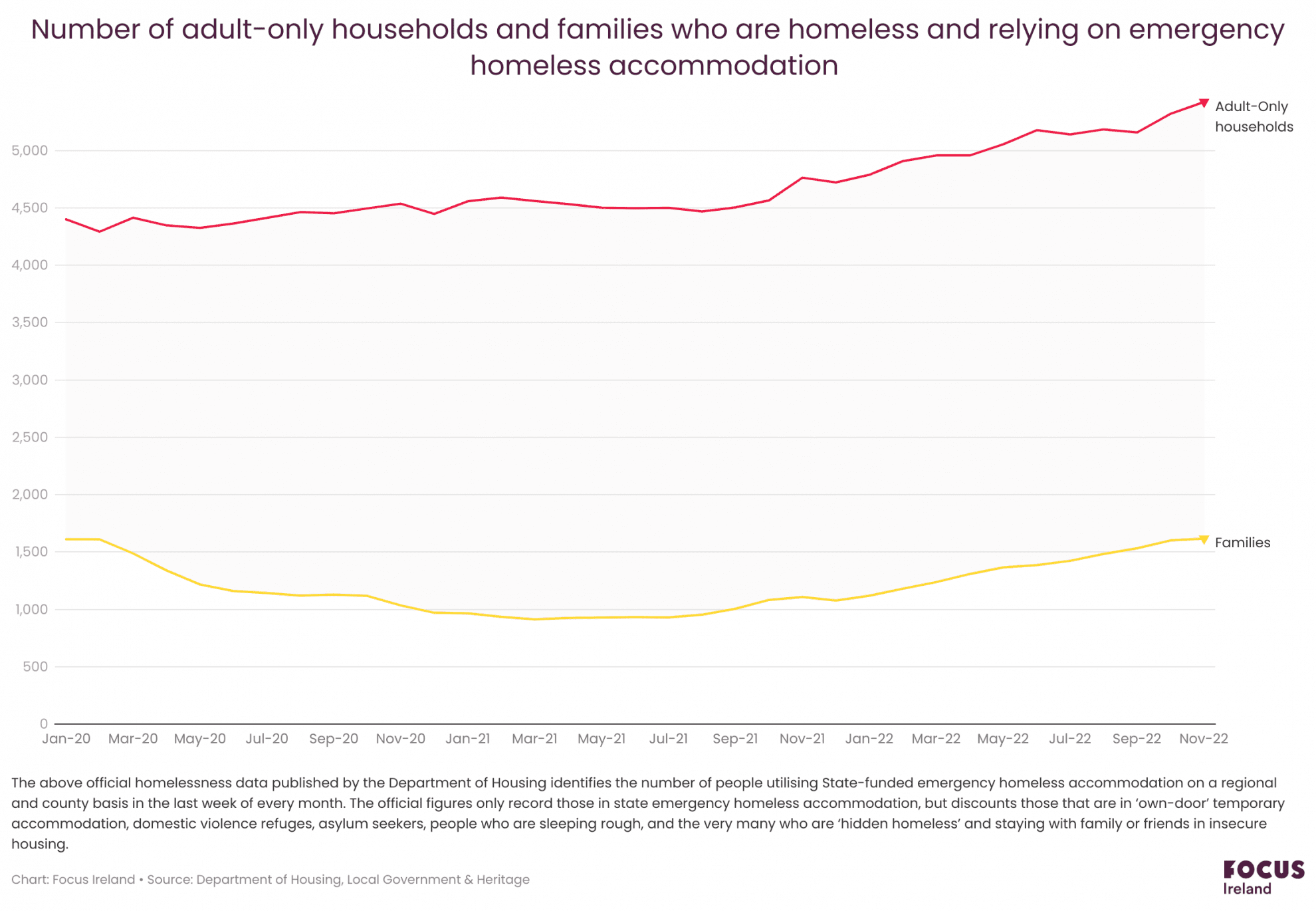 The winter eviction ban and homelessness: early evidence - Focus Ireland